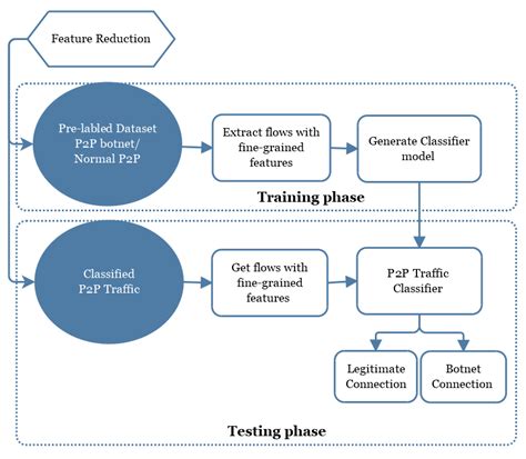 applied sciences free full text an adaptive multi layer botnet