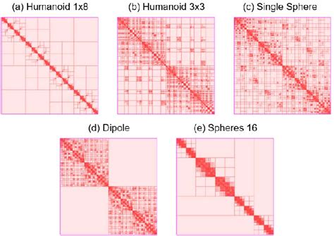 figure 1 from optimizations of h matrix vector multiplication for