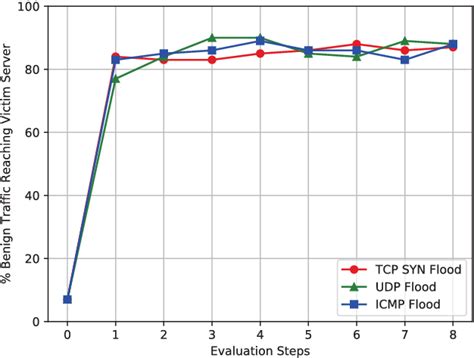 Figure 5 From Deep Reinforcement Learning Based Smart Mitigation Of