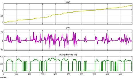 Artemis Urban Drive Cycle Simulation Results Download Scientific Diagram