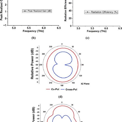 Graphene Loaded Two Port Antenna Results A S Parameters B Gain C Download Scientific Diagram