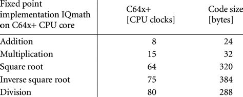 Cycle Count And Code Size For Iqmath Implementation Of The Key Download Table