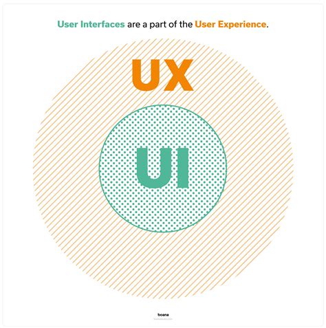 UX Vs UI Design What Is The Difference