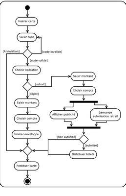 Diagramme Activite Png UML SysML