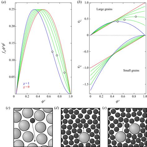 An Experimental Scaling Law For Particle Size Segregation In Dense