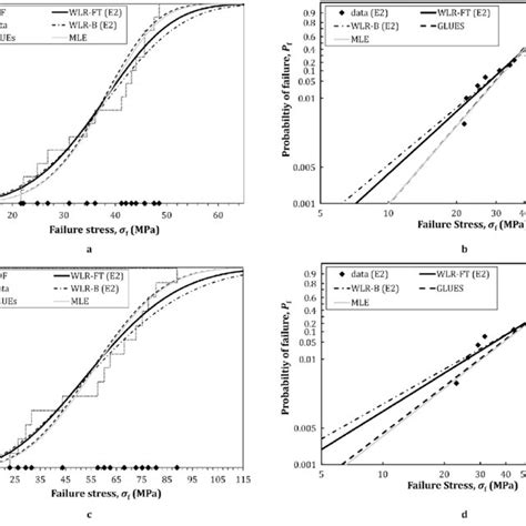 Cumulative Distribution Function Cdf Of Glass Strength Data