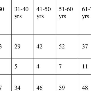 Age And Sex Wise Distribution Download Table