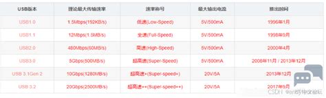 （1）stm32 usb设备开发 基础知识 csdn博客