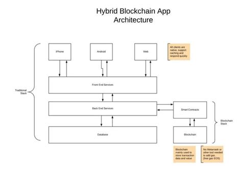 Hybrid Architecture For Blockchain Blockchain Android Web Architecture