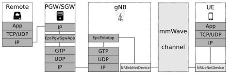 5g Lena Simulators Centre Tecnològic De Telecomunicacions De Catalunya Cttc