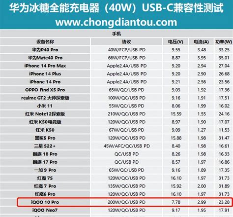 充电头网内六款支持 Ufcs 融合快充协议的手机，充电表现如何？ 知乎