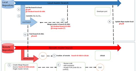 Abdelghani Azri Blog A Simple Git Workflow With Gitlab