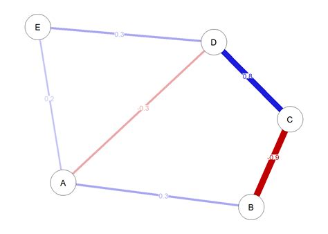 Estimate Centrality Measures By Hand Personal Website Of Gabriel R Rodrigues