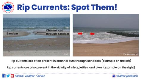 Rip Current Awareness