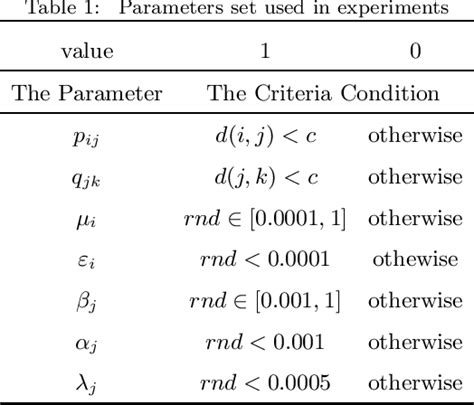 Table 1 From A Dynamic Epidemic Model For Rumor Spread In Multiplex Network With Numerical