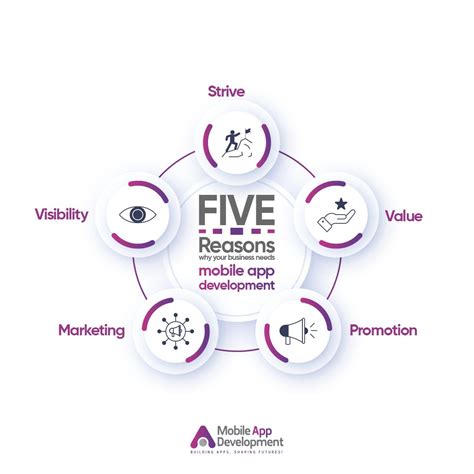 Mobile App Development On Linkedin Mobileappdevelopment