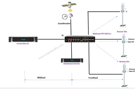 Time Synchronization In Wireless Networks Part 2 Ranjeet Badhe