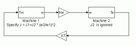 Simplified Synchronous Machine Model The Dynamics Of Simplified Three