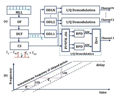 技术分享 微波光子信道化接收技术研究进展 电光调制器光电探测器dfb激光器edfa 北京康冠光电器件