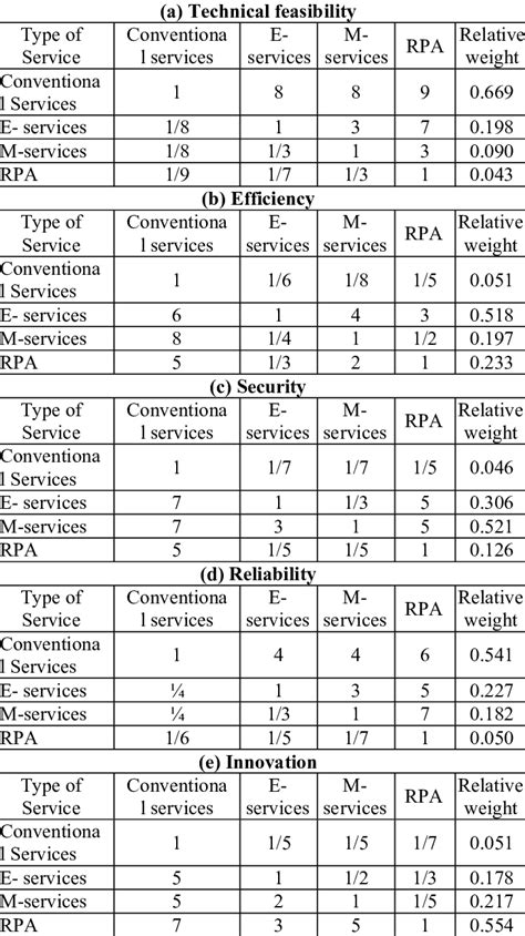 Rational Scoring And Relative Weights Of Different Methods Of Download Scientific Diagram