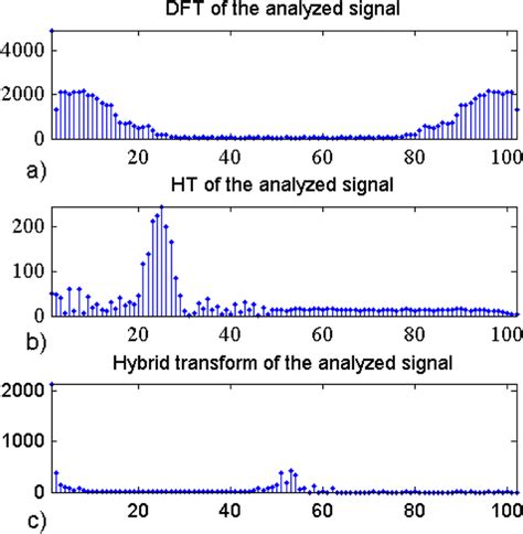A Dft Of Entire Analysed Ecg Part B Ht Of Entire Analysed Ecg Segment Download Scientific A Dft Of Entire Analysed Ecg Part B Ht Of Entire Analysed Ecg Segment Download Scientific