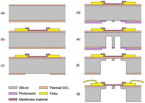 fabrication process in which deep reactive ion etching drie is used