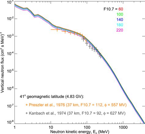 Fast Neutron Vertical Flux Energy Spectra At Geomagnetic Vertical
