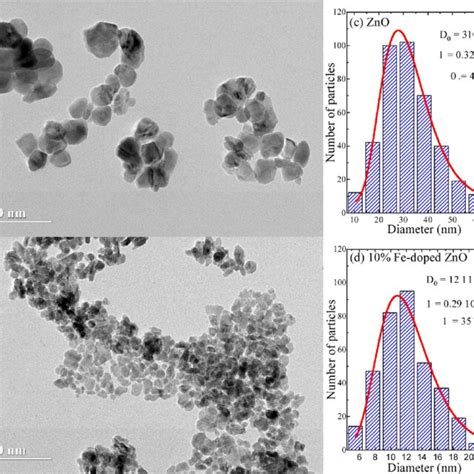 A Tem For The Undoped And B Fe Doped Zno Nanoparticles With Their
