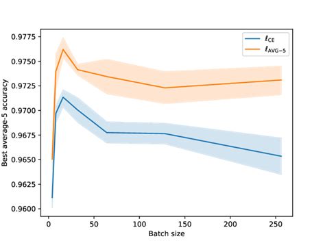 Cifar 100 Best Validation Average 5 Accuracy As A Function Of Batch