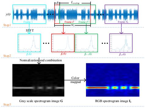 Timefrequency Analysis Based Blind Modulation Classification For