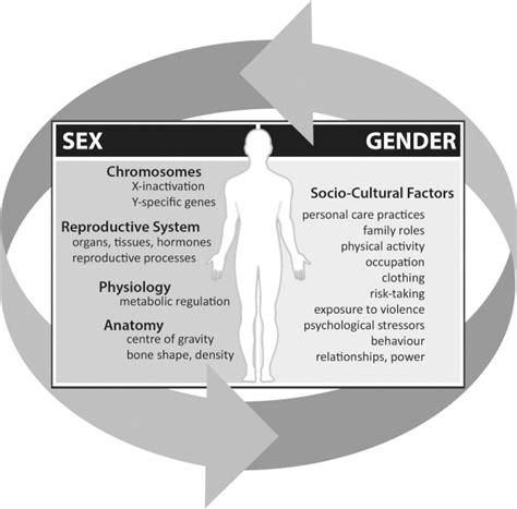 First Steps For Integrating Sex And Gender Considerations Into Basic