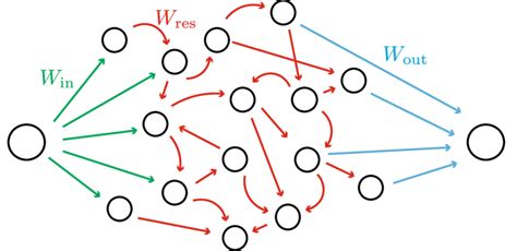 Model Of Reservoir Computing Download Scientific Diagram