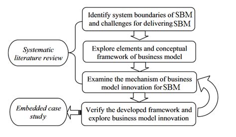 Research Design To Examine Business Model Innovation For SBM Download Scientific Diagram