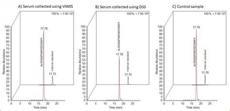 Microsampling In Targeted Mass Spectrometry Based Protein Analysis Of Low Abundance Proteins