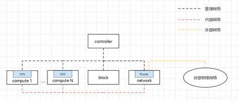 Openstack Neutron网络插件学习（一）【linux Bridge实现】openstack Linuxbridge Csdn博客