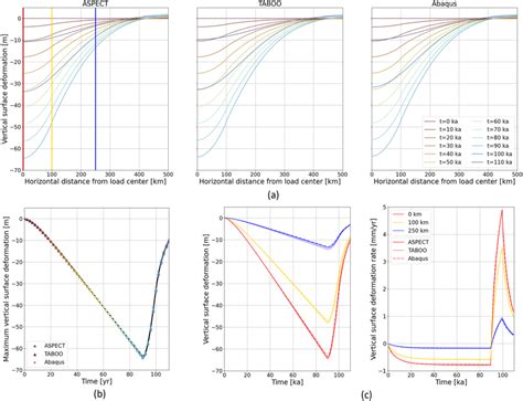 Long Timescale Simulations A Vertical Surface Deformation As