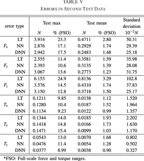 Table V From Multi Axial Force Torque Sensor Calibration Method Based On Deep Learning