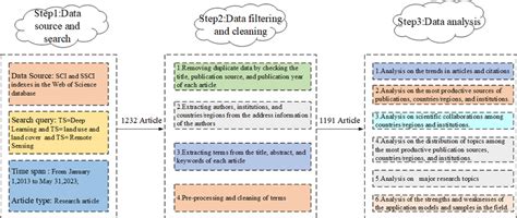Research Design And Workflow Download Scientific Diagram