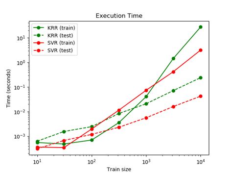 Kernel Ridge Regression Scikit Learn Documentation