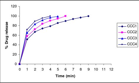 Figure 1 From Formulation And Evaluation Of Fast Dissolving Tablets Of Candesartan Cilexetil By