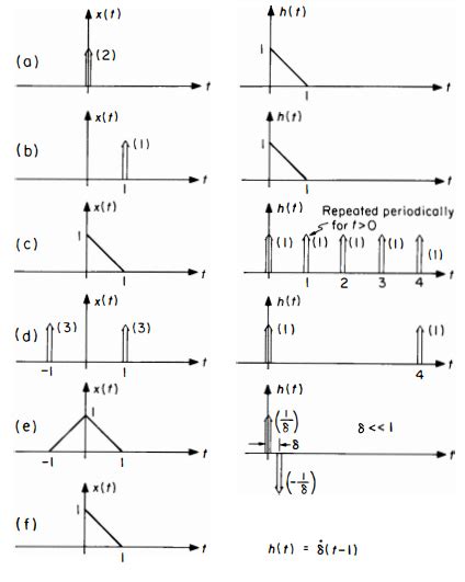 Solved Find By Convolution For Each Pair Of Waveforms The Response To The Answer