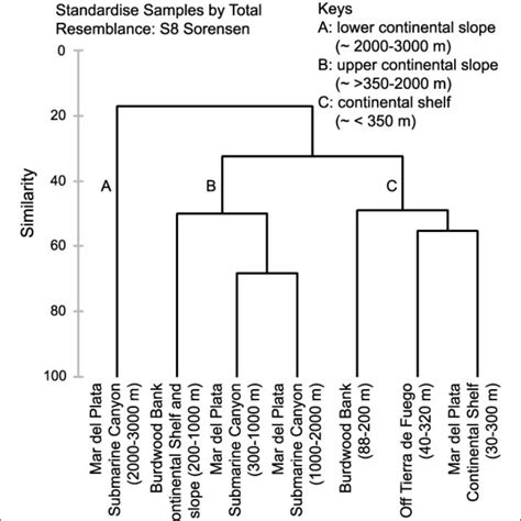 Hierarchical Agglomerative Clustering Of Sections Based On Download Scientific Diagram