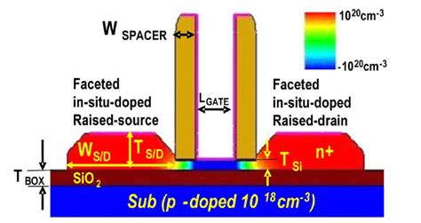 1 Fully Depleted Silicon On Insulator Transistor 5 Download Scientific Diagram