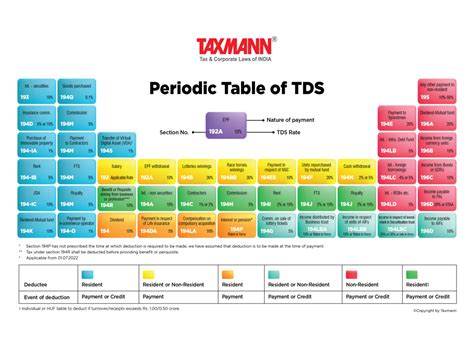 Periodic Table Of Tax Deducted At Source Tds