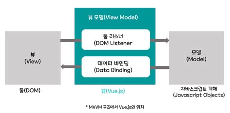 vue js 시작하기 코드 탐험가의 탐구기록