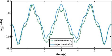 Interval Response Of Payloads Angular Velocity Download