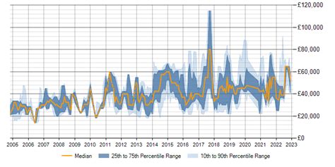 Manufacturing Jobs In Coventry Co Occurring Skills And Salary Benchmarking It Jobs Watch