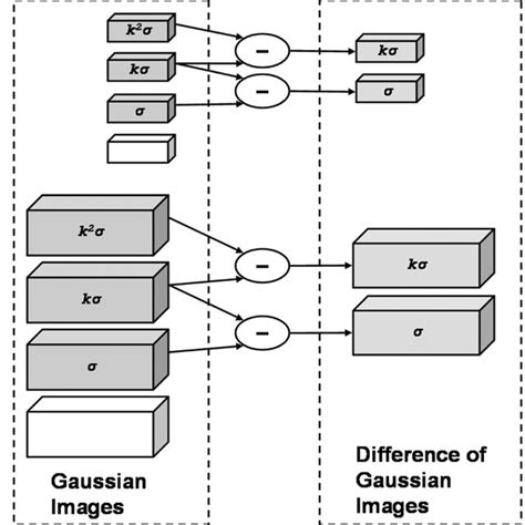 Pdf N Sift N Dimensional Scale Invariant Feature Transform