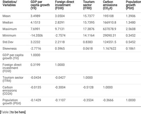 Descriptive Statistics And Correlation Matrix Download Scientific Diagram