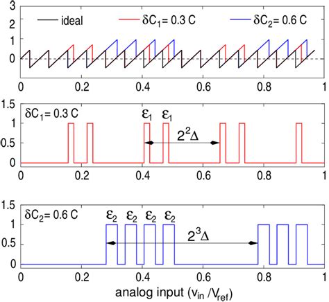 Three Simulated 4 Bit ADCs Top Quantisation Error Functions For The Download Scientific
